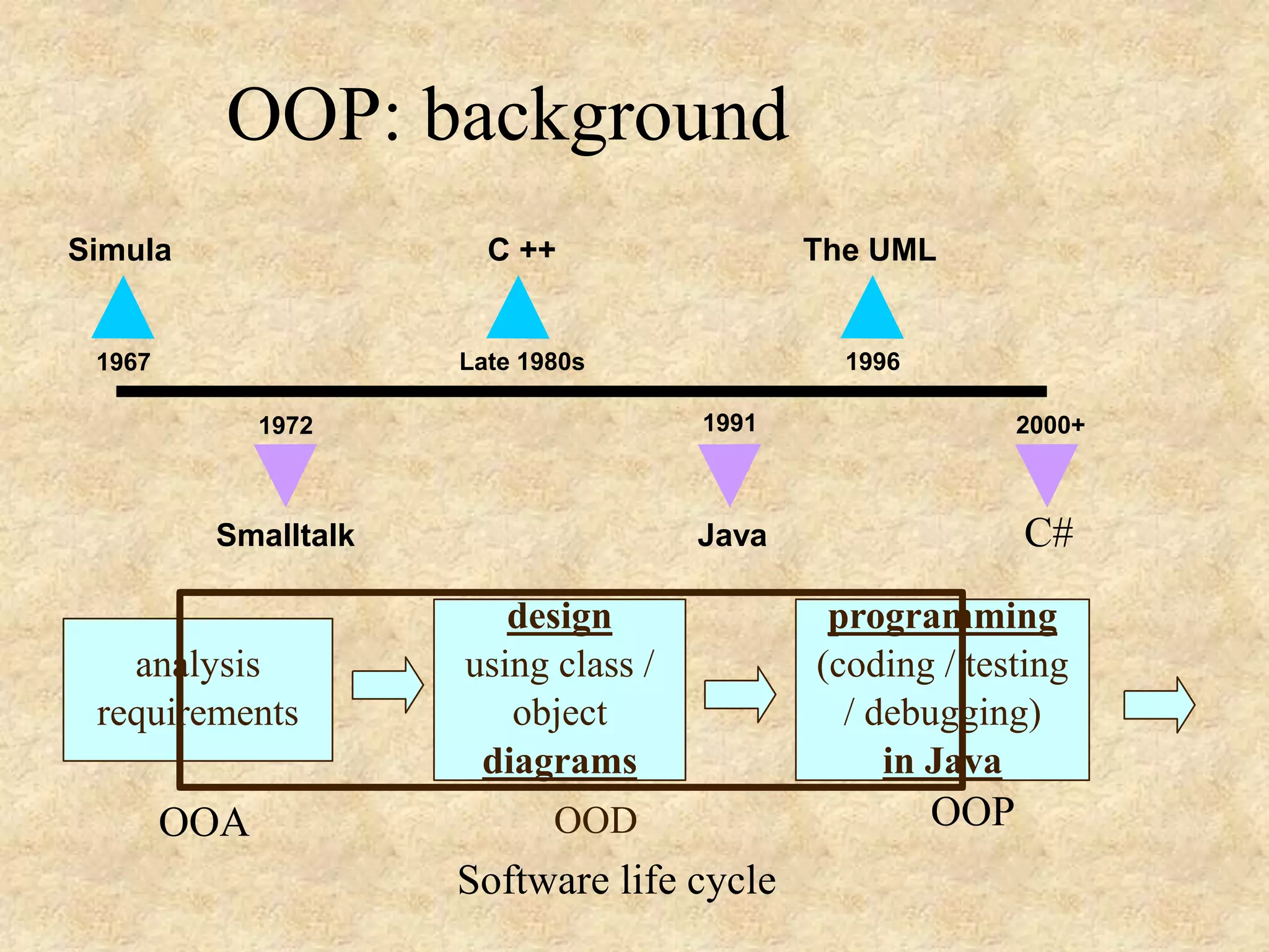 Software Engineering Lec5 oop-uml-i | PPT