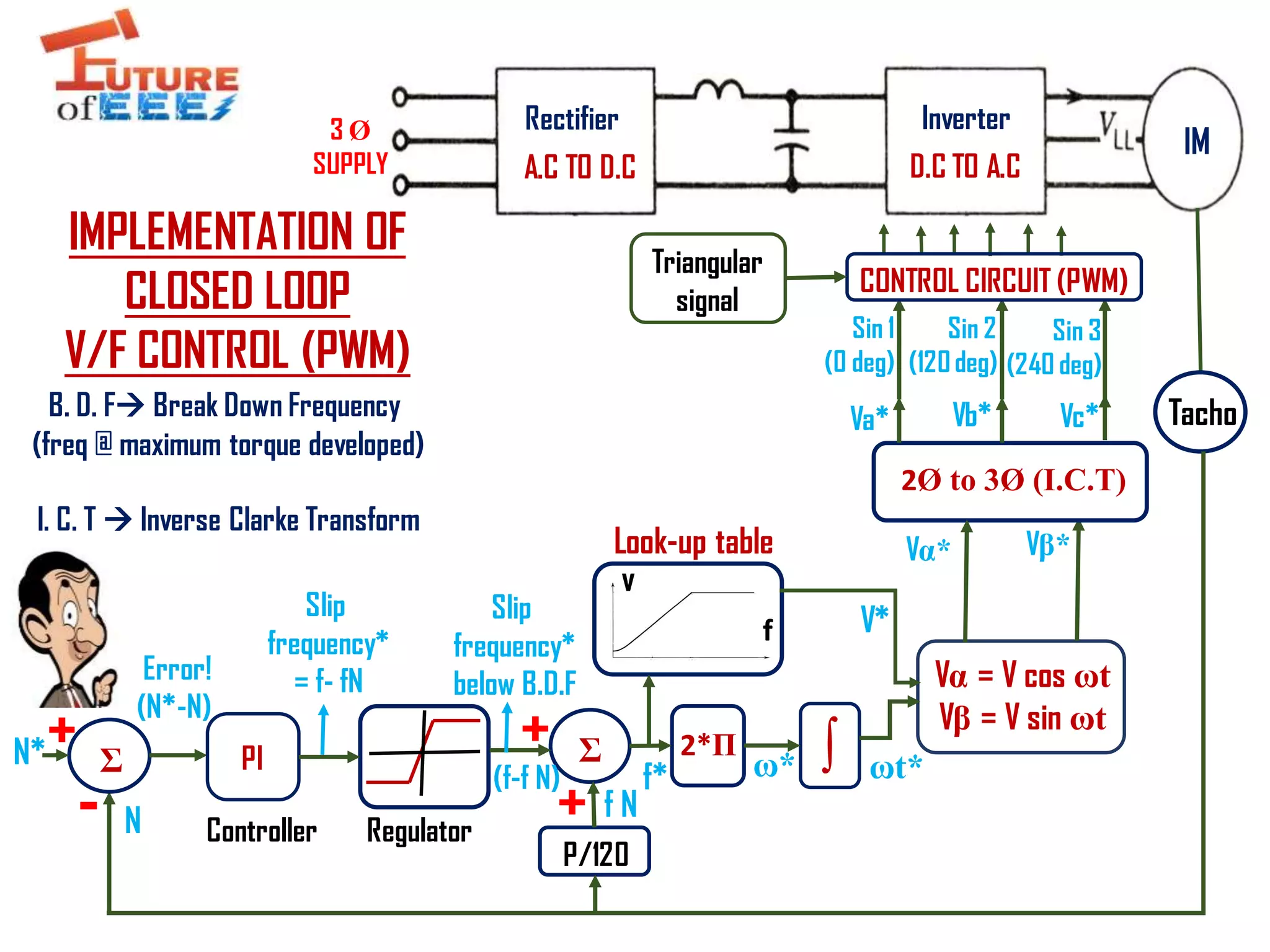 V/F control of Induction Motor - Variable voltage and Variable ...