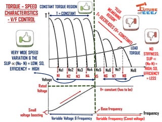 V/F control of Induction Motor - Variable voltage and Variable ...