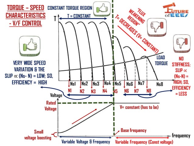 V/F control of Induction Motor - Variable voltage and Variable frequency | PDF | Radio Control ...