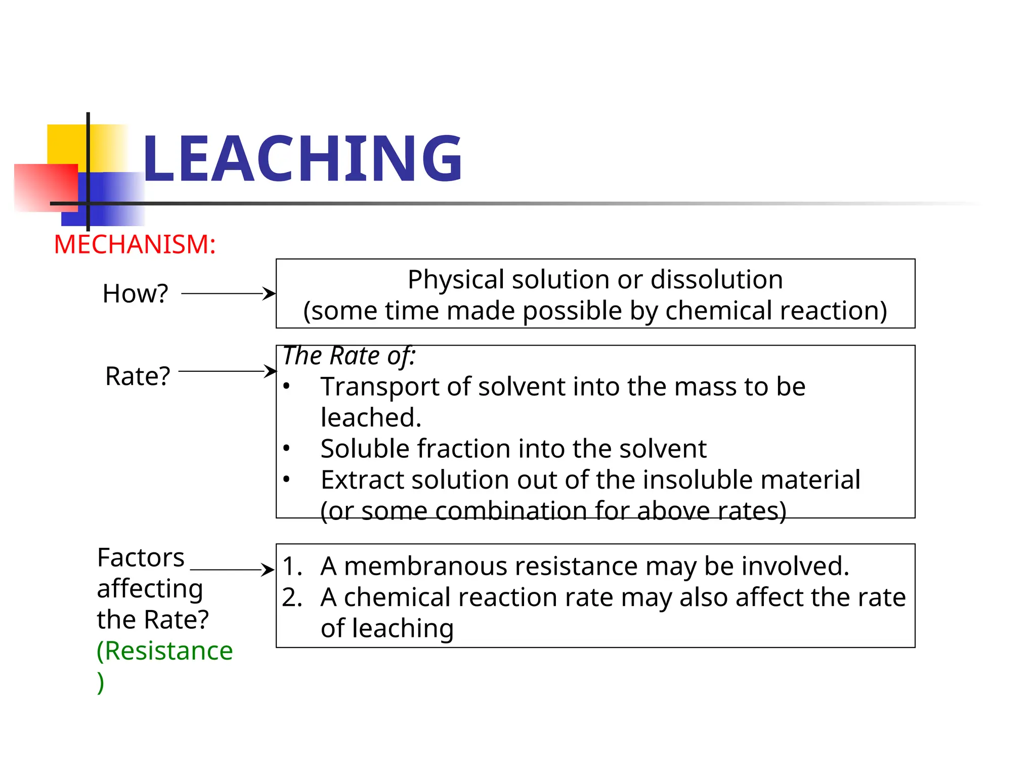 Lec50_Introduction to theory and mechanism of Leaching&Extraction.ppt