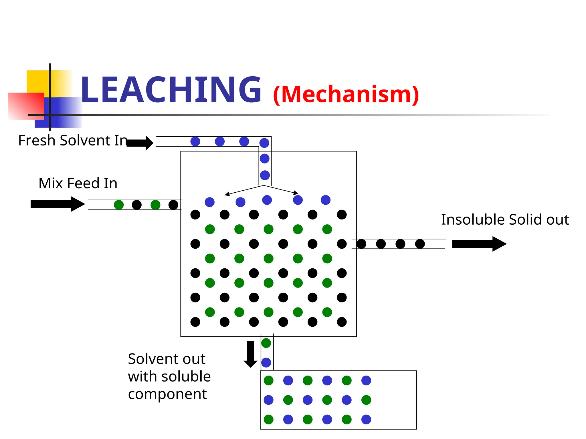 Lec50_Introduction to theory and mechanism of Leaching&Extraction.ppt