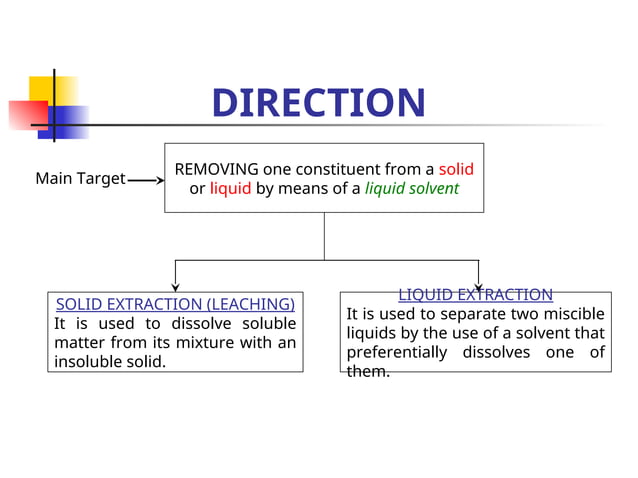 Lec50_Introduction to theory and mechanism of Leaching&Extraction.ppt