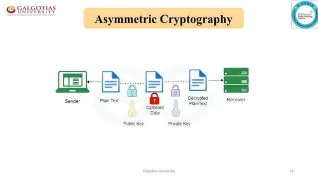 Types of Cryptography: Secret Key and Asymmetric Key | PPTX
