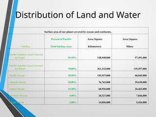 Lec 5 Distribution of Land and Water(Additional Material).ppt