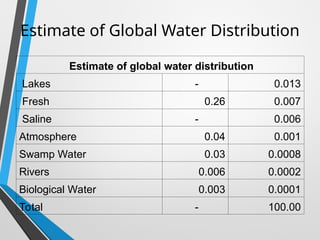 Lec 5 Distribution of Land and Water(Additional Material).ppt