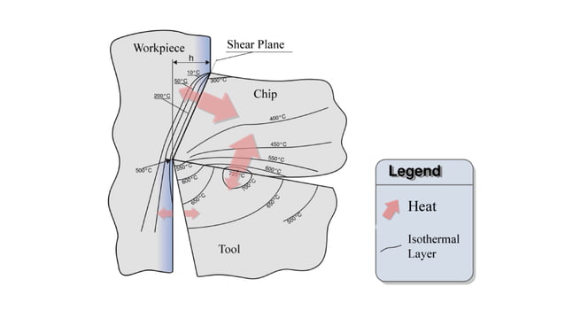 heat in metal cutting | PPT