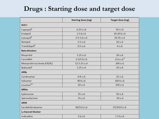 Lec 5 management of heart failure for mohs | PPTX