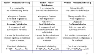 Ppt of farm management,production,resource economics | PPT