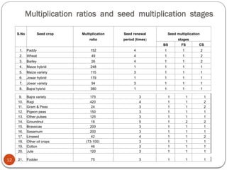 lec 5 seed quality and multiplication.pptx