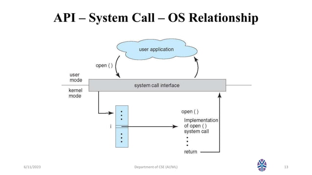 CS403: Operating System : Lec 5 System calls.pptx
