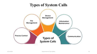 CS403: Operating System : Lec 5 System calls.pptx