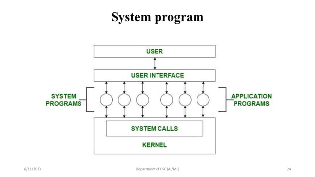 CS403: Operating System : Lec 5 System calls.pptx