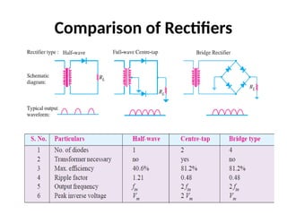Lec#5 types of rectifiers & rectification.pptx