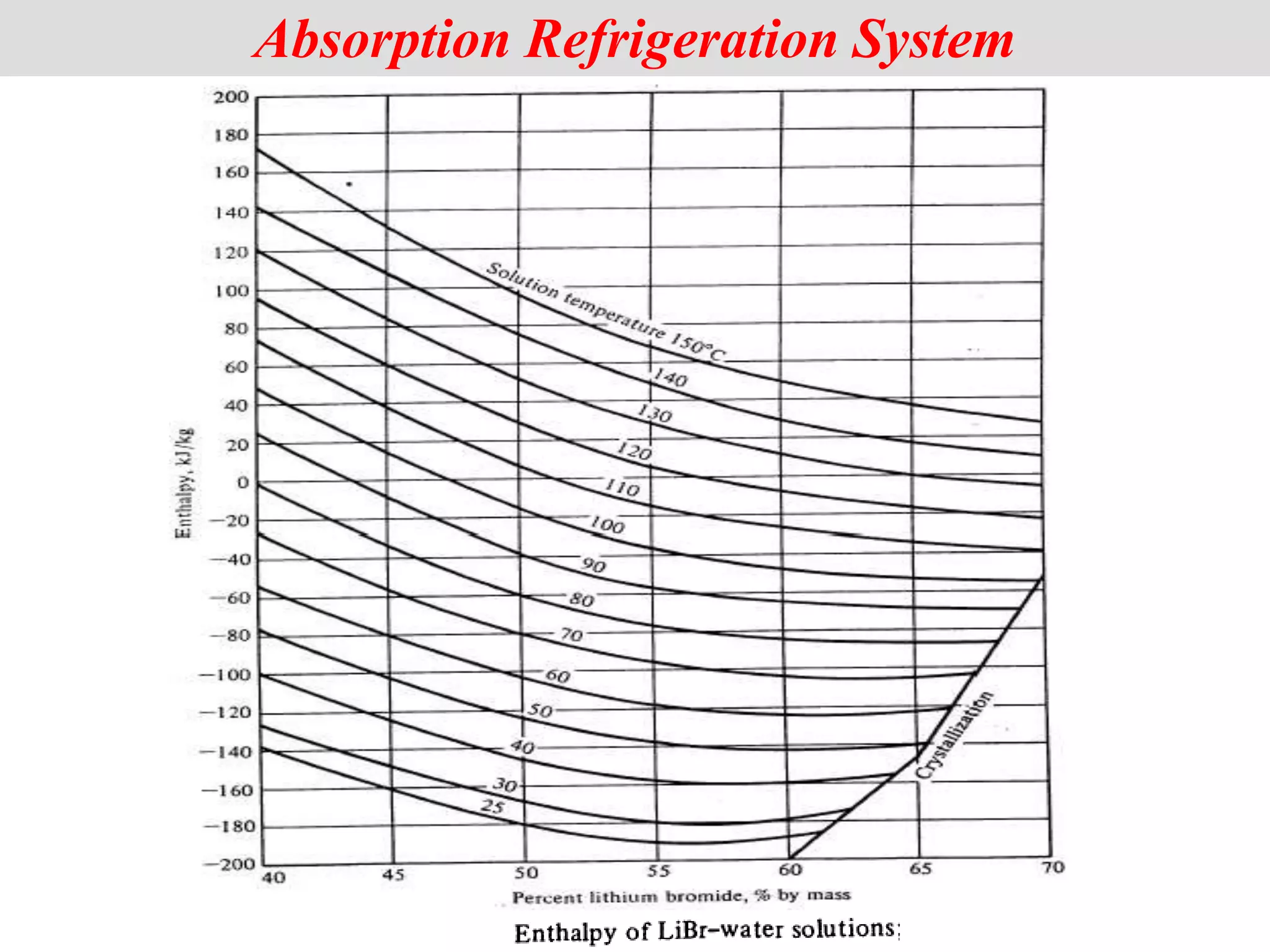 lec 5 Vapour Absorption Refregiration Cycle.ppt