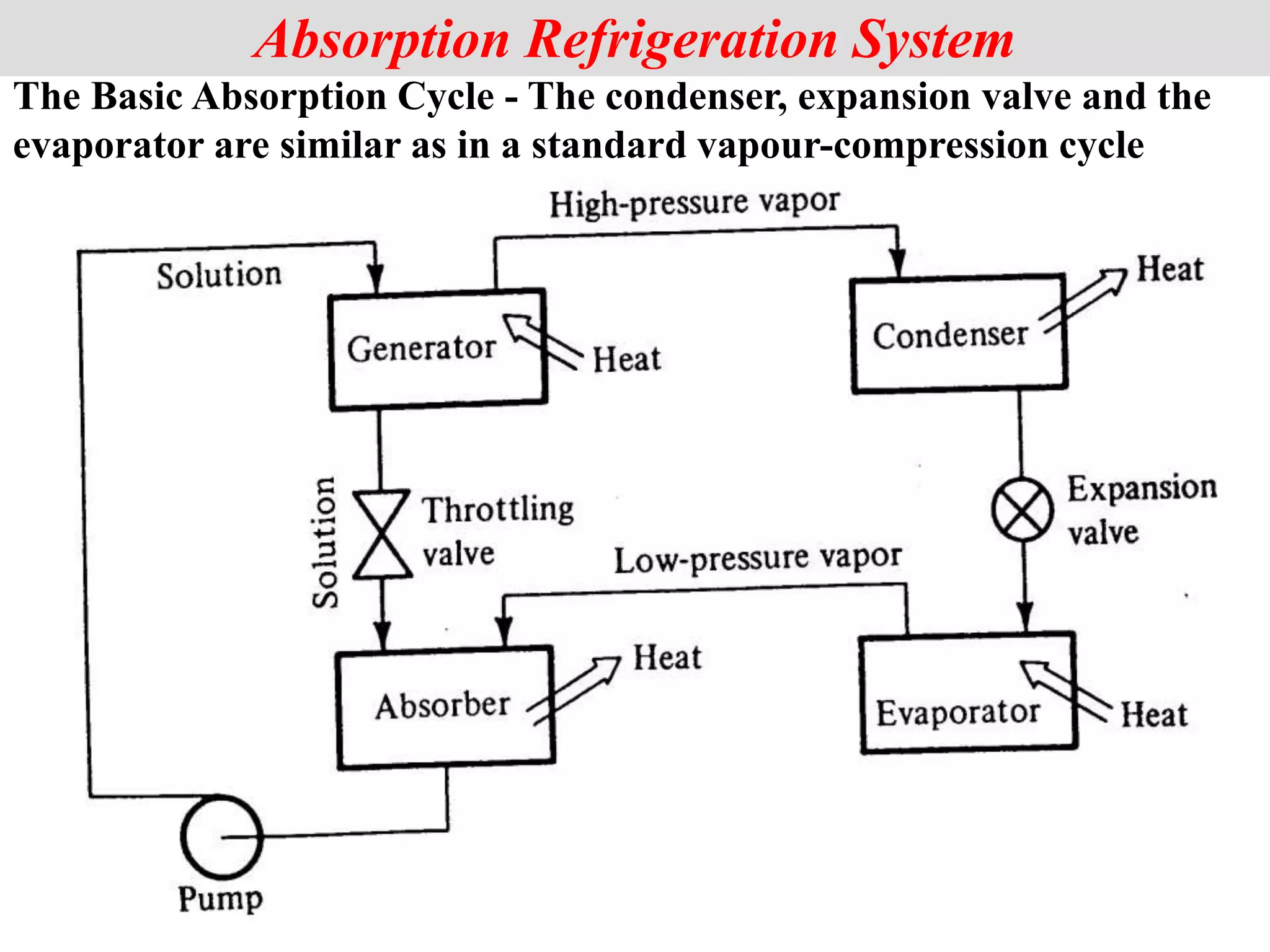 lec 5 Vapour Absorption Refregiration Cycle.ppt