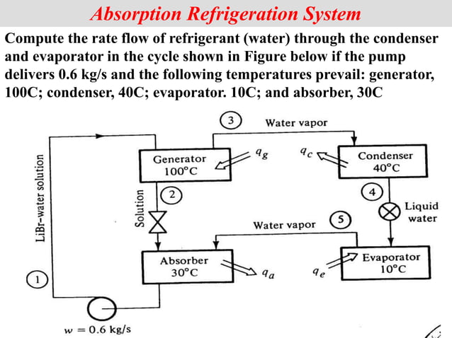 lec 5 Vapour Absorption Refregiration Cycle.ppt | Chemistry | Science