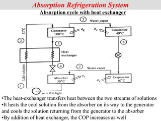 lec 5 Vapour Absorption Refregiration Cycle.ppt