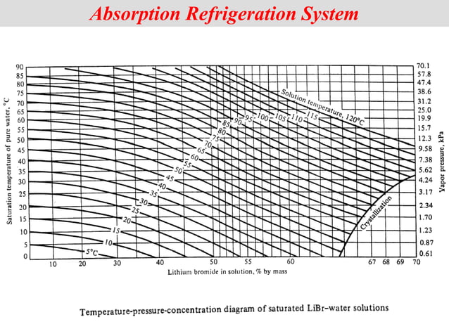 lec 5 Vapour Absorption Refregiration Cycle.ppt | Chemistry | Science