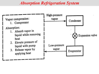 lec 5 Vapour Absorption Refregiration Cycle.ppt
