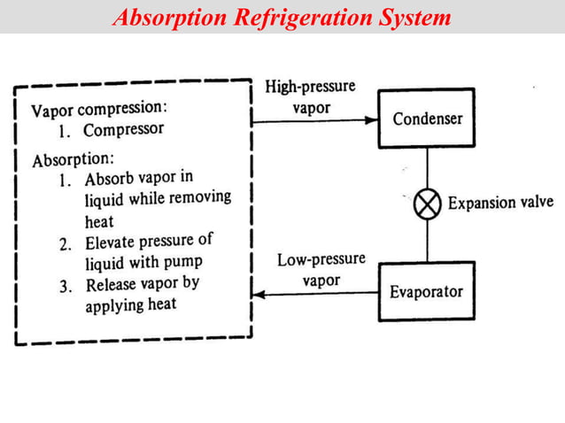 lec 5 Vapour Absorption Refregiration Cycle.ppt | Chemistry | Science