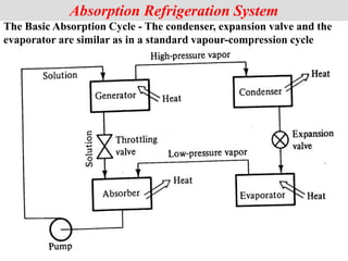 lec 5 Vapour Absorption Refregiration Cycle.ppt