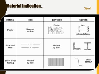 BASICS COMPONENTS OF BUILDING DRAWING FOR CIVIL ENGINEERS | PPTX