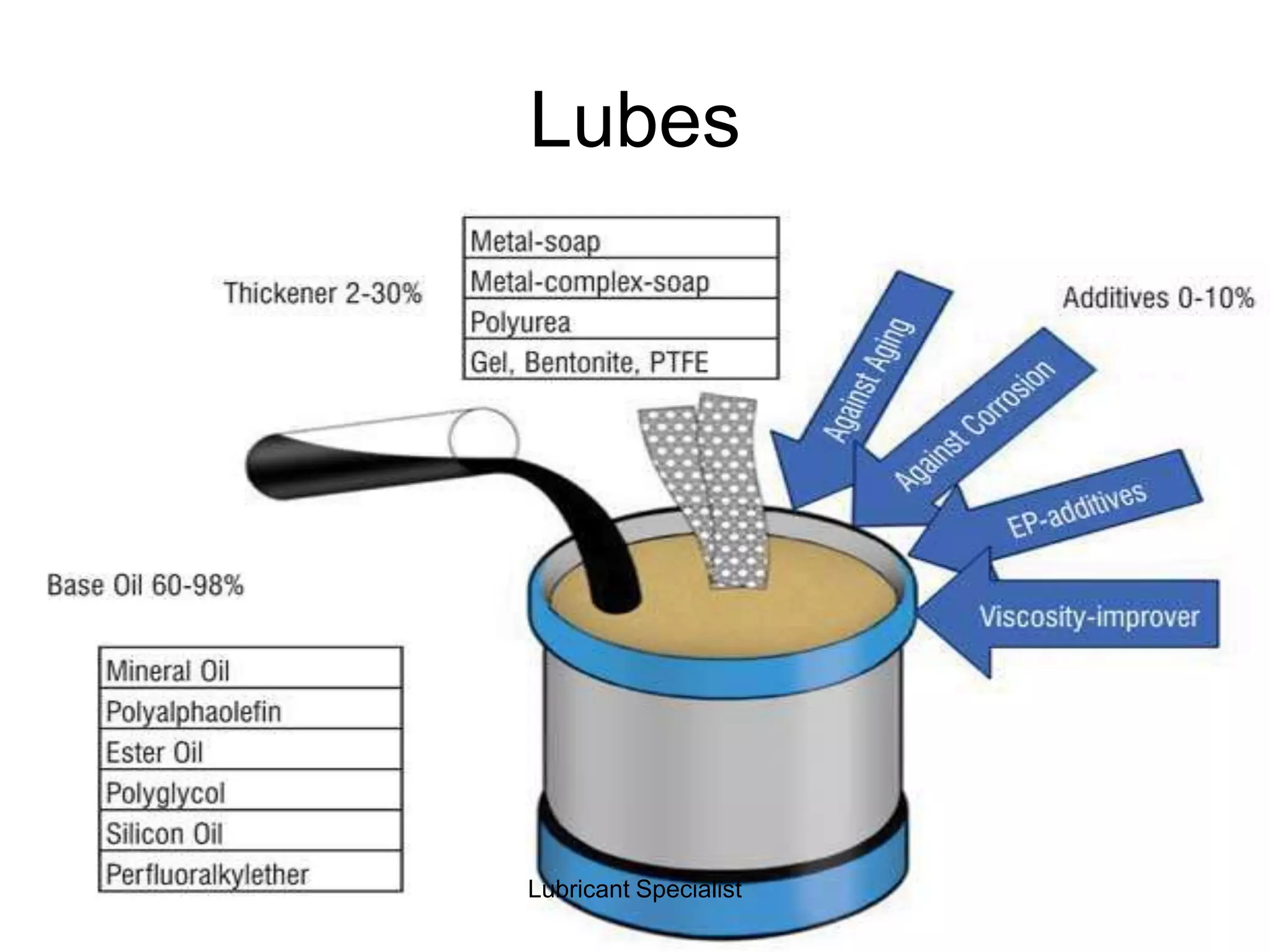 Lec6Anx- Bearing types & Lubrication 7Dec22.pptx