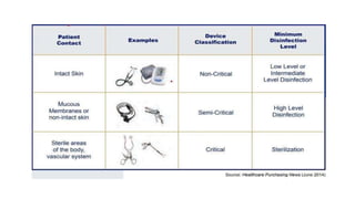 Lec 6 Disinfection of the patient care unit..pptx