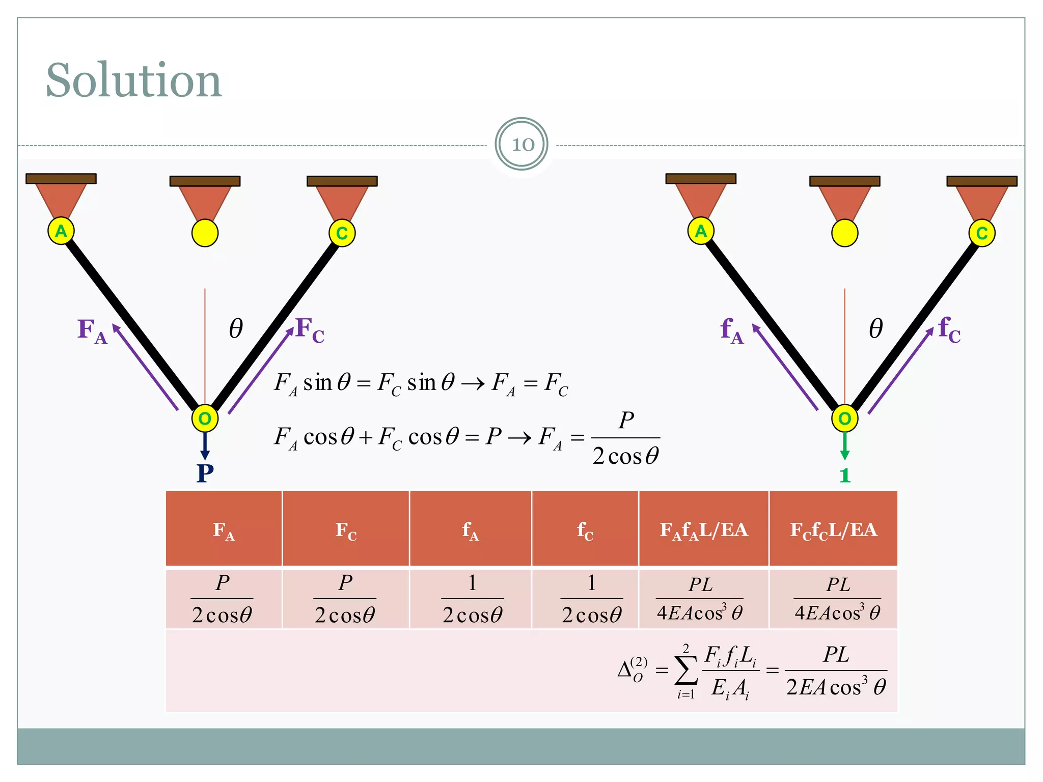 Flexibility Energy Method in structural analysis | PPTX