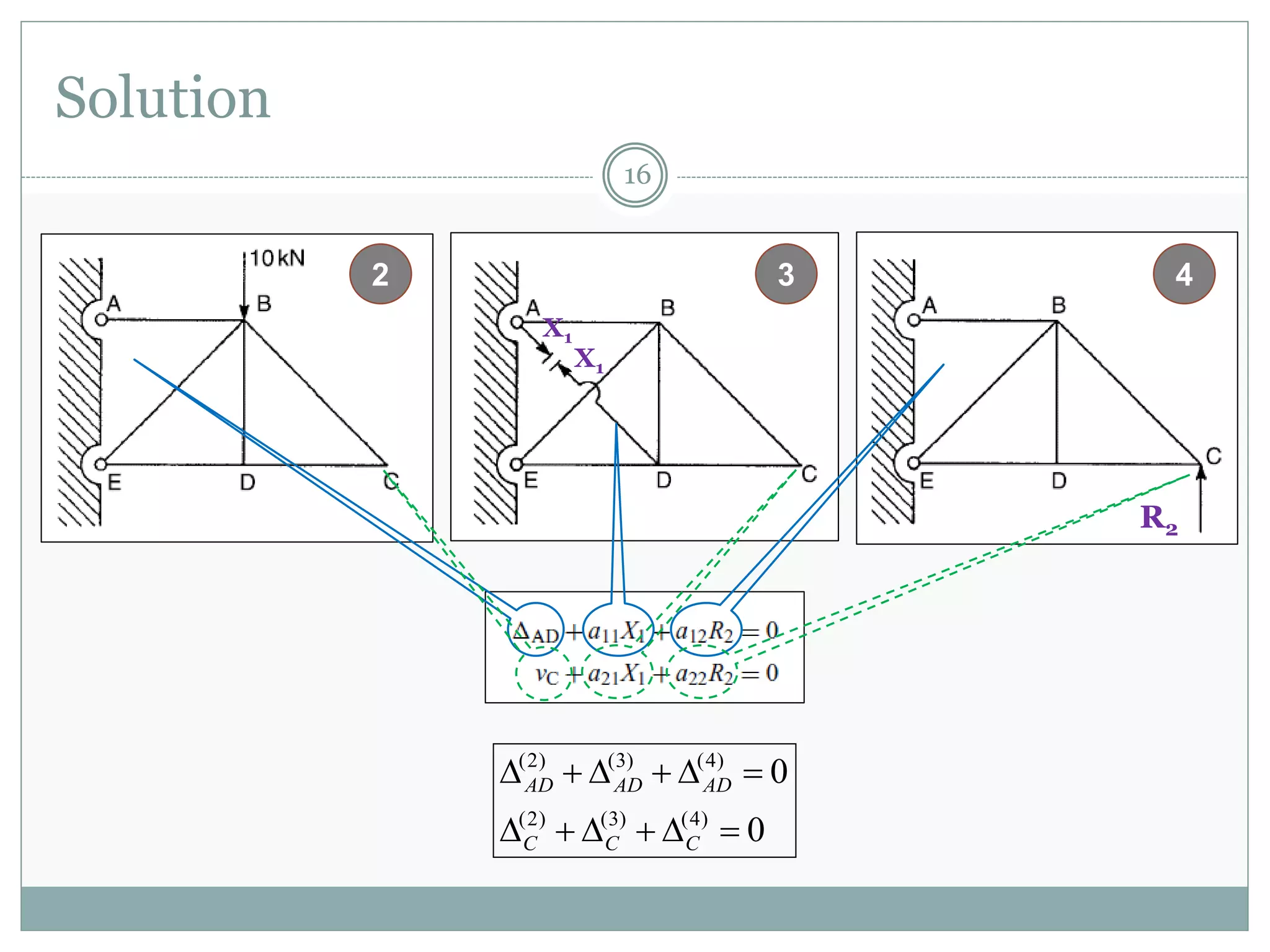 Flexibility Energy Method in structural analysis | PPTX