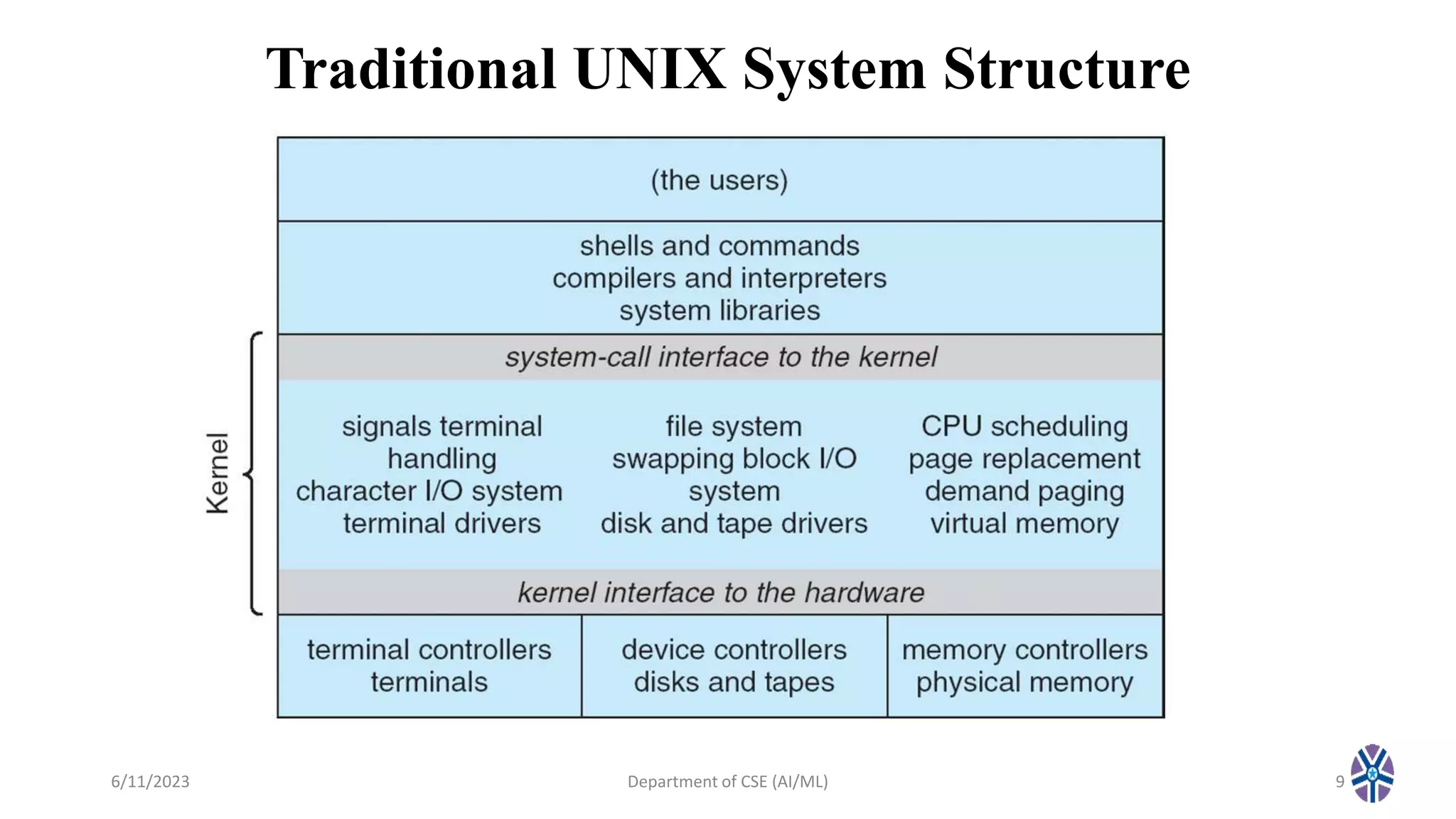 Cs403 Operating System Lec 6 Os Structurepptx