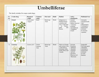 lec 6 UNIT#3.pptx CRUDE DRUGS Pharmacognosy | PPT