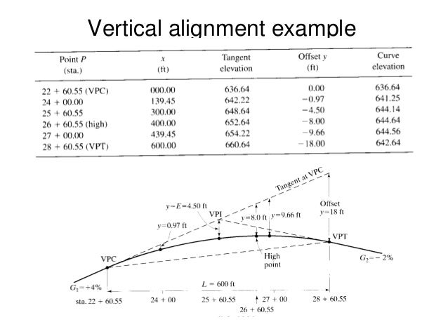 Lec 06 Vertical Alignment ( Transportation Engineering Dr.Lina Shbeeb…