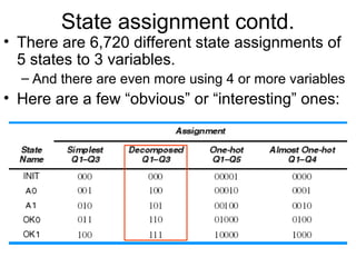 State Machine Design and Synthesis | PPT