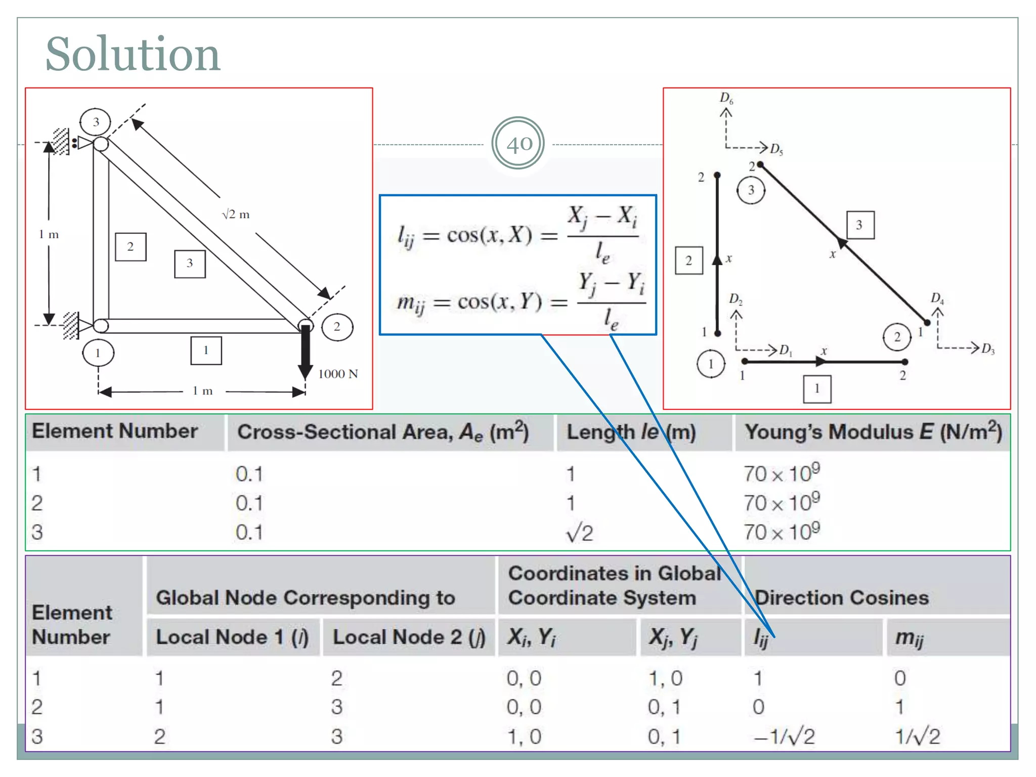 Finite Element Analysis of Truss Structures | PPTX