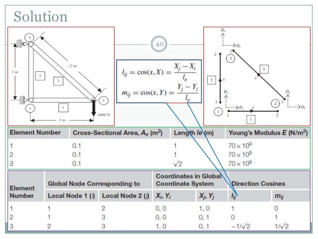 Finite Element Analysis Of Truss Structures