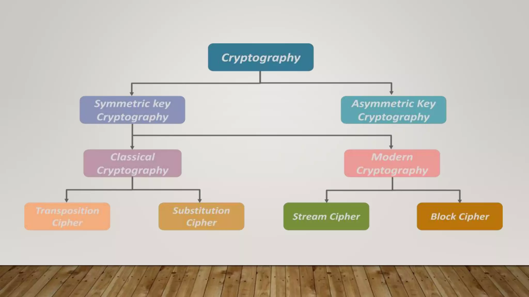 Lec # 7 Symmetric and asymmetric cryptography.pptx