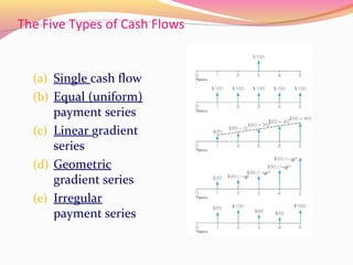 Interest Formulae (Gradient Series) | PPT