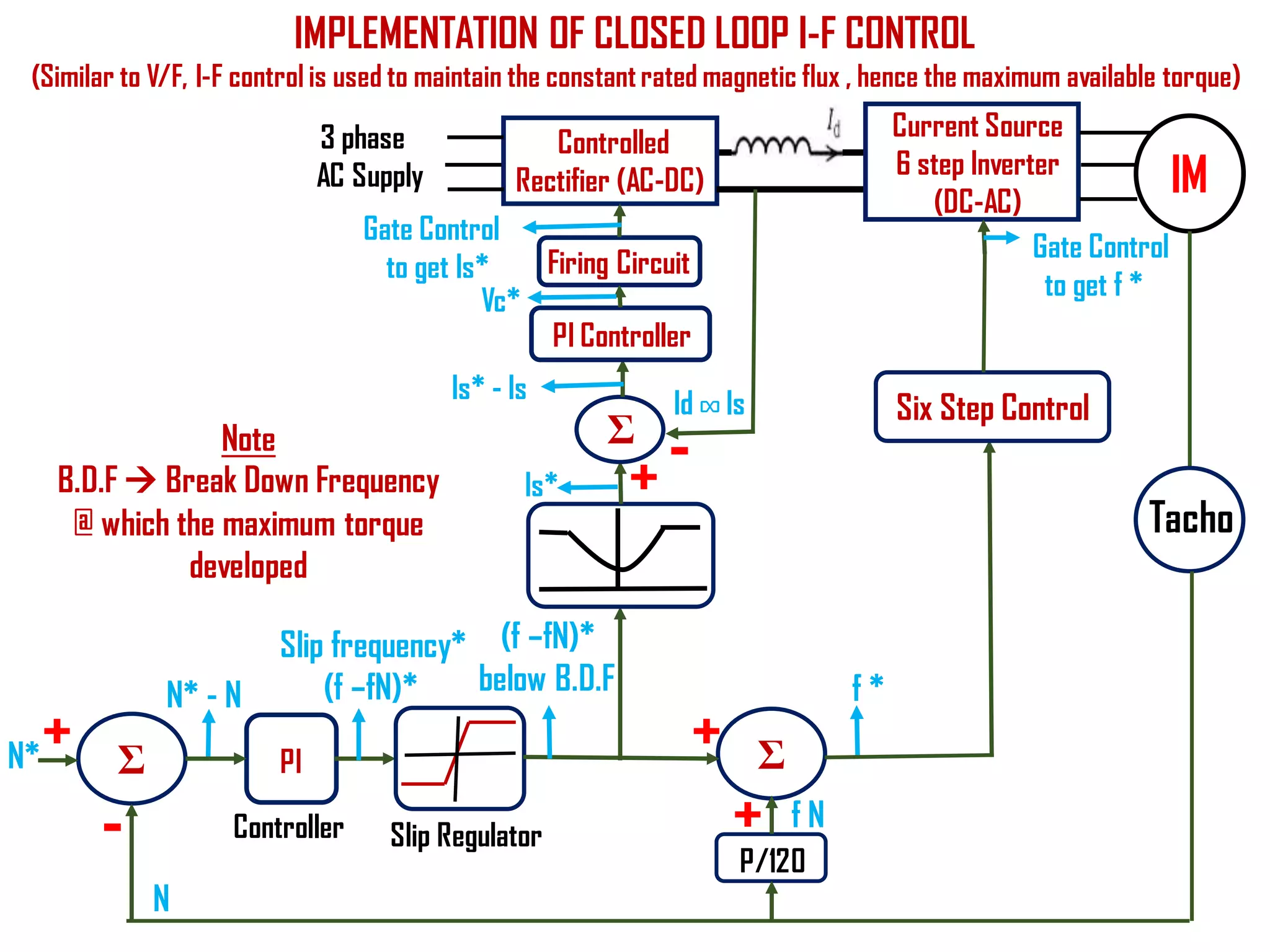Closed Loop I F Control Using Six Step Current Source Inverter Ppt