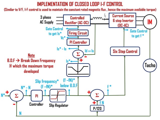 Closed Loop I F Control Using Six Step Current Source Inverter Ppt