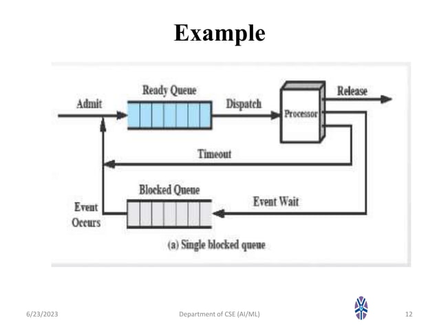 CS403 Operating system Lec 8 - Process concepts.pptx CS403 Operating system Lec 8 - Process concepts.pptx