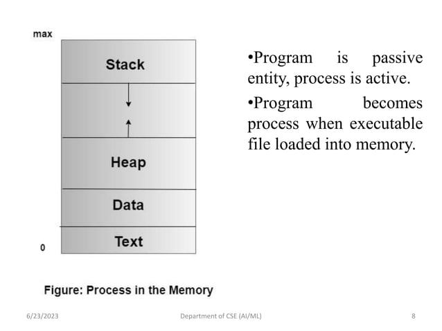 CS403 Operating system Lec 8 - Process concepts.pptx CS403 Operating system Lec 8 - Process concepts.pptx