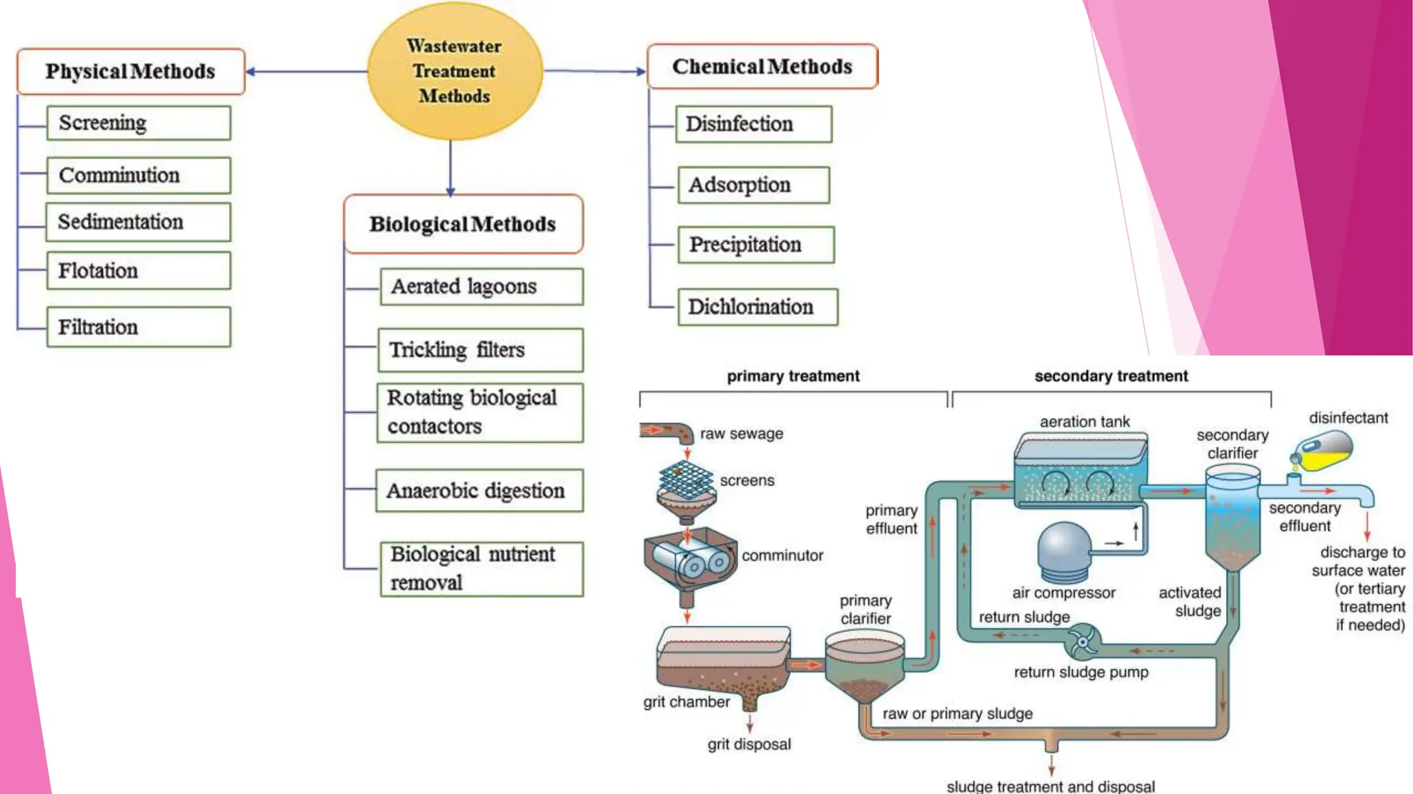 Wastewater -physical removal methods.pptx