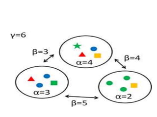 Alpha ,Beta ,gama diversity | PPTX