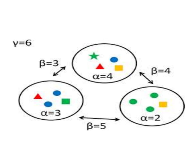 Alpha ,Beta ,gama diversity | PPT