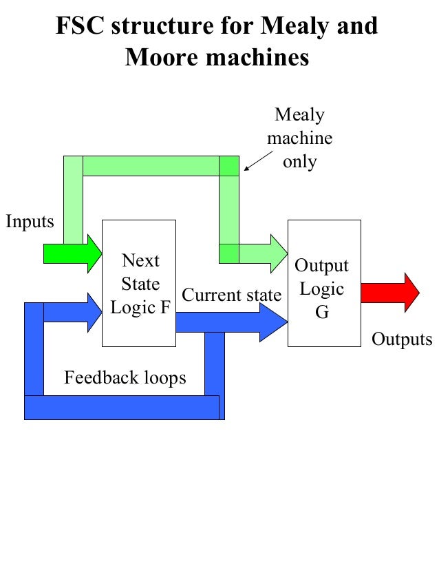 Feedback Sequential Circuits