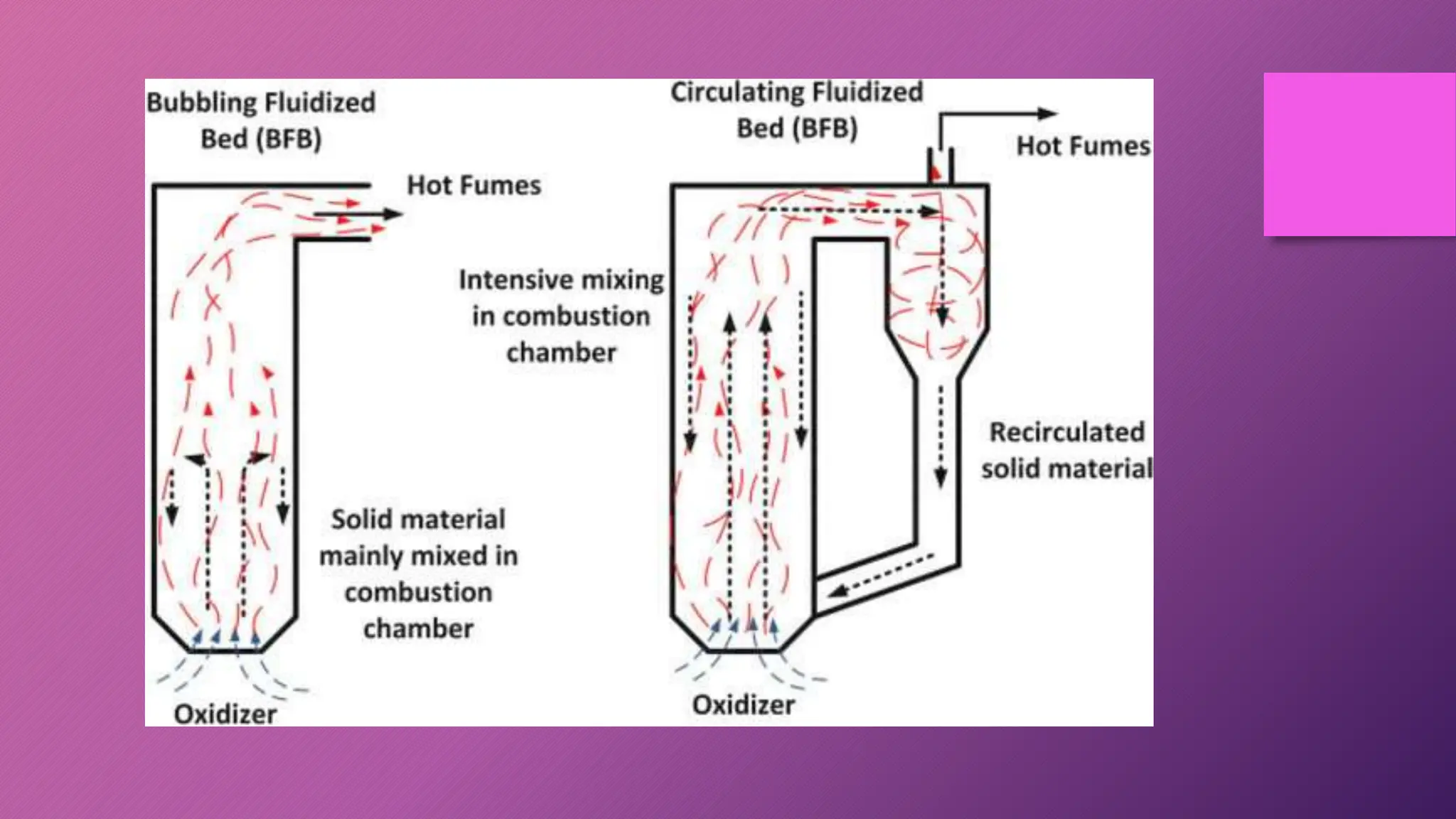 Pulverized fuel combustion - Fluidized bed combustion | PPTX