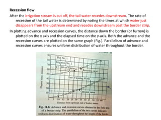 Lec 9 Border irrigation – Design and hydraulics.ppt