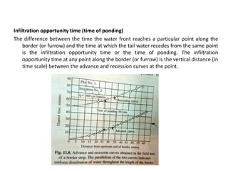 Lec 9 Border irrigation – Design and hydraulics.ppt